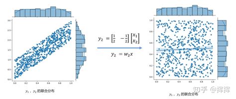 独立成分分析（independent Component Analysis） 知乎