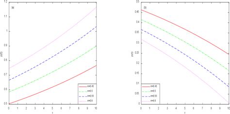 Figure 1 From The Time Consistent Optimal Reinsurance Strategy Of Insurance Group Under The Cev