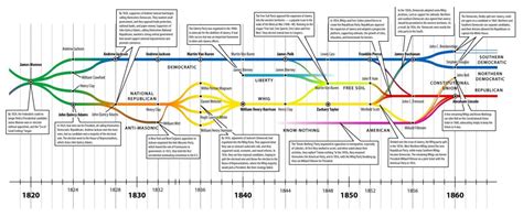 A More Detailed History Of U S Political Parties Beavers Den Engl