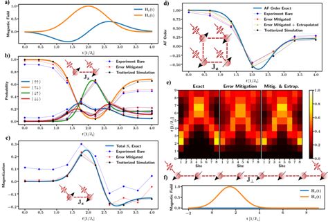 Nonequilibrium Quantum Simulation Of Spin Models Subject To Magnetic Download Scientific
