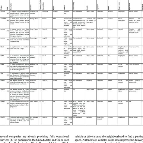 Overview Of Recent Experiments Involving Autonomous And Connected Download Scientific Diagram