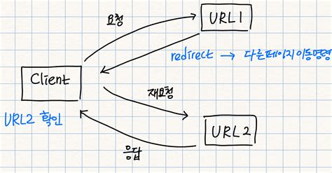Jsp Forward Vs Redirect