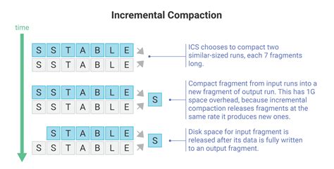 What Is Incremental Compaction Strategy Ics How Does It Work And What Are Its Benefits