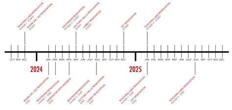 Timeline Science Center Renovations