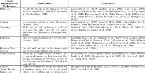 Different Types Of Data Augmentation Techniques Used In The Relevant Download Scientific