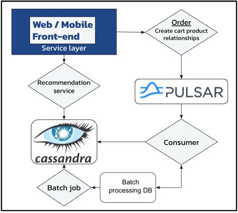 Внедрение ИИ в розничную торговлю с помощью Apache Cassandra и Apache Pulsar