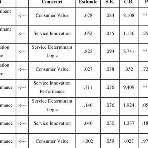 The Regression Path Coefficient And Its Significance Download Table