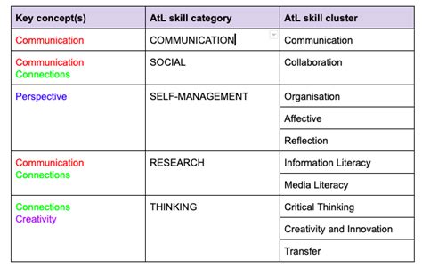 Approaches To Learning Aligning Skills With Concepts ASJ Learning