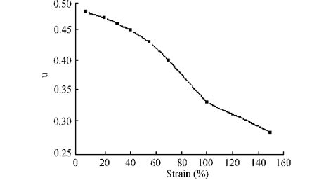 Poissons Ratio T Strain Curve Of Pp 1 Download Scientific Diagram