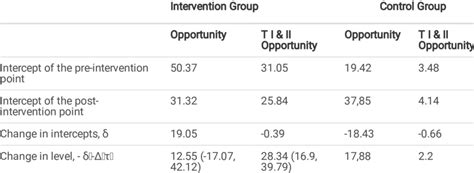 Condence Intervals And Average Parameter Estimates Download Scientific Diagram