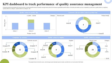 Kpi Dashboard To Track Performance Of Quality Assurance Management Topics Pdf