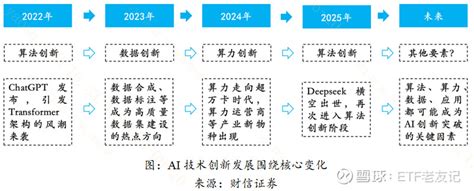 算力、算法、数据、应用谁是ai创新下一个“爆点”？ 在ai 领域竞争中，算力、数据、算法都是关键竞争因素。根据短板理论，算力、数据、算法的进步并不同步，三者在不同阶段会依次 雪球