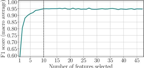 Figure 3 From Online Classification Of Rtc Traffic Semantic Scholar
