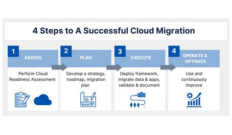 Understanding The Challenges Of Cloud Migration
