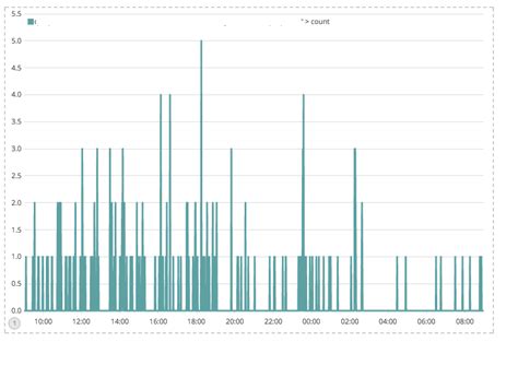 Timelion Ignores Timezone Setting · Issue 12678 · Elastickibana · Github