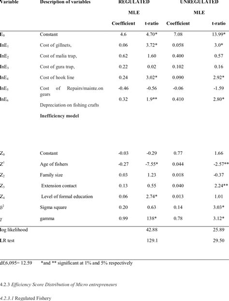 Allocative Efficiency Estimate Using Cob Douglass Specification For