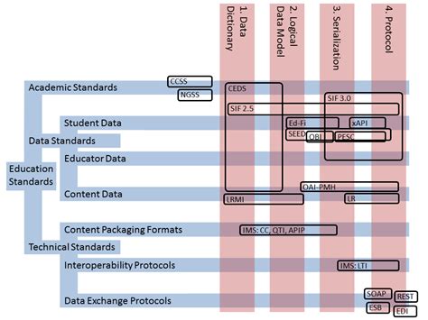 Of That Education Data Standards Update