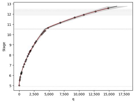 Segmented Power Law — Ratingcurve