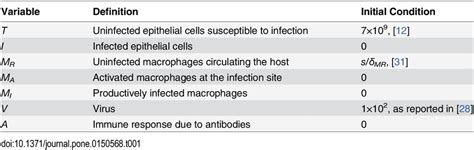 Definitions Of Variables Used In The Model And Their Initial Values Download Table