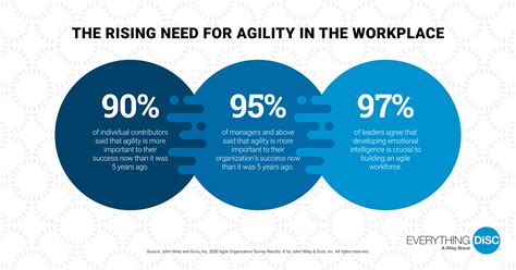 Everything DiSC Agile EQ The Fruitful Toolbox