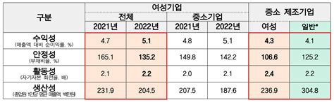 여성기업 경영지표 전년대비 개선 2023 여성기업 실태조사 플래텀
