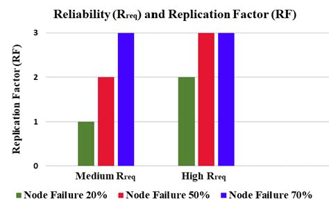 Replication Factor Rf Achieved For Different Reliability Levels Download Scientific Diagram