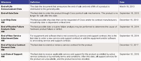 Cisco Network Equipment Resource Eos And Eol Announcement For The