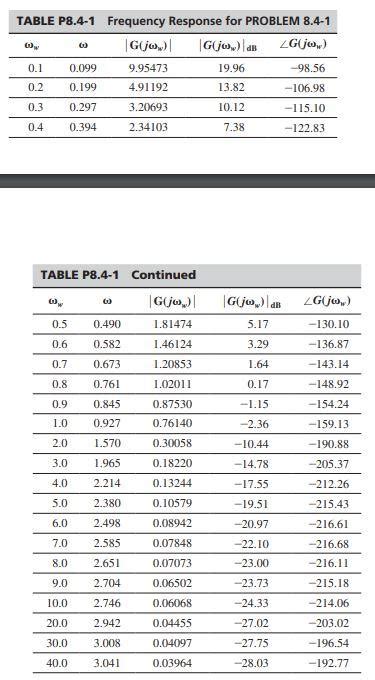 Solved Use The Matlab Pidtool To Design A Pid Controller For