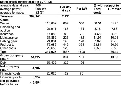 Detailed Cost Structure Of An Average Small Segment Vessel Download Table