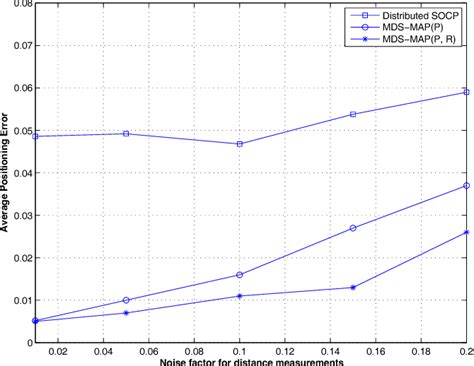 Figure 1 From Distributed Sensor Network Localization Using Socp Relaxation Semantic Scholar
