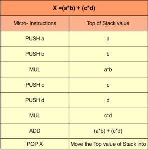 Zero Address Instructions Solved Examples CS Taleem