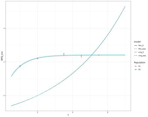 R How To Do Exponential Curve Fitting For Y A1 Exp Bt Stack