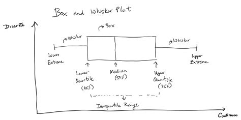 Box And Whisker Plot Kwan Lin