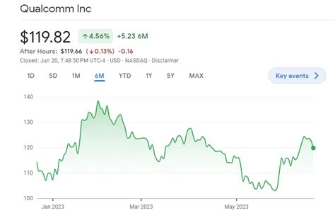 Qualcomm Share Price Technical Analysis Qualcomm Inc Qcom Stock