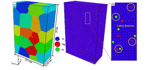 Molecular Dynamics Simulation Model Of A Al 0 92mg 0 48si System And