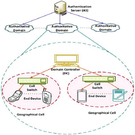 System Model For Sdn Enabled 5g Hetnet An Authentication Server As Download Scientific