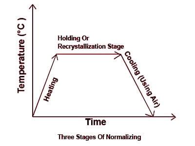 What Is Normalizing Process Normalizing Process Procedure Purpose Of Normalizing Process