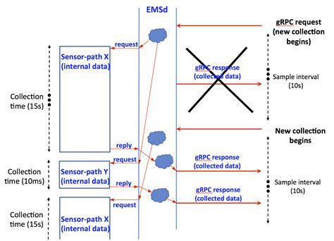 Multithreading In Mdt Ios Xr Streaming Telemetry Xrdocs