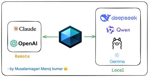 Ai Productivity Mstyai Techtools Innovation Musalannagari Manoj Kumar