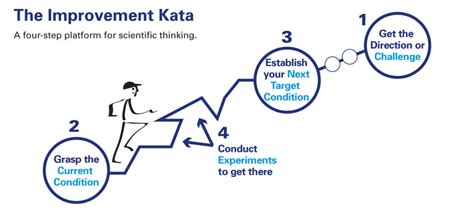 Effective Leaders Tackle Challenges Systematically Lean Enterprise