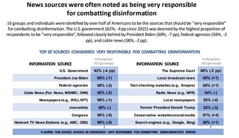 Majority Of Americans See Misinformation And Disinformation As Greater Threats Than Terrorism