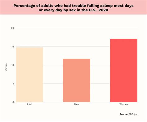 Insomnia Statistics Top Facts For 2025