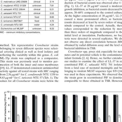 Growth Of Cronobacter And E Coli Strains Download Scientific Diagram