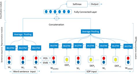 architecture of our model for temporal relation classification download scientific diagram
