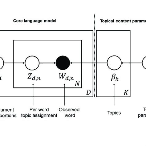 A Topic Modeling For The First Cluster Class B Topic Modeling For Download Scientific