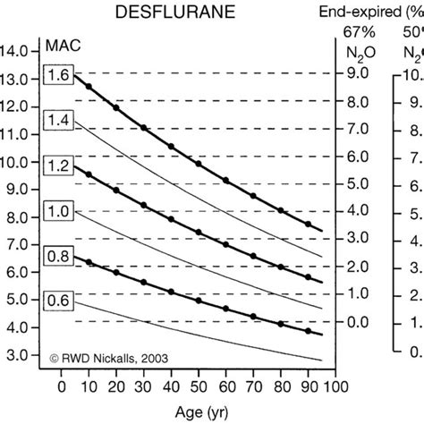 Iso Mac Chart For Sevo ̄urane Age B 1 Yr The Vertical Shifts For The