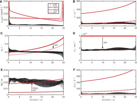 Profiles Over Reactor Height In Comparison Each Graph Depicts Profiles Download Scientific