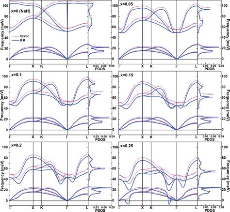 Evolution Of Phonon Dispersion And Phonon Density Of States Pdos For Download Scientific