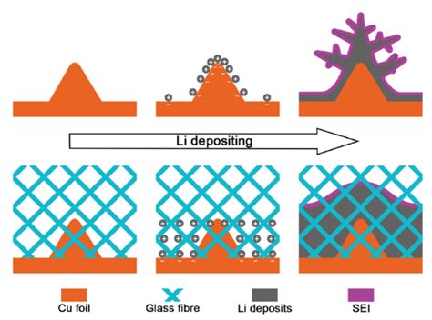 충방전 시 발생하는 리튬 덴드라이트 성장 억제 방법 네이버 블로그