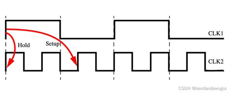 Multicycle Path怎么设，真的看这一篇就够了！ Csdn博客